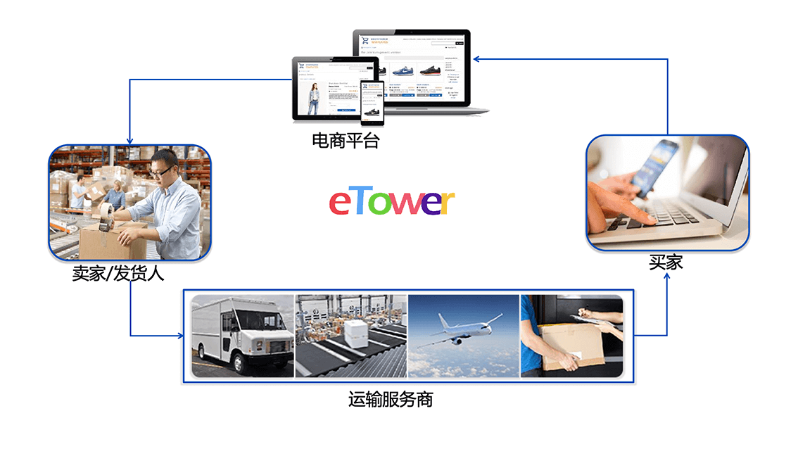 eTower跨境电商物流云平台-跨境易