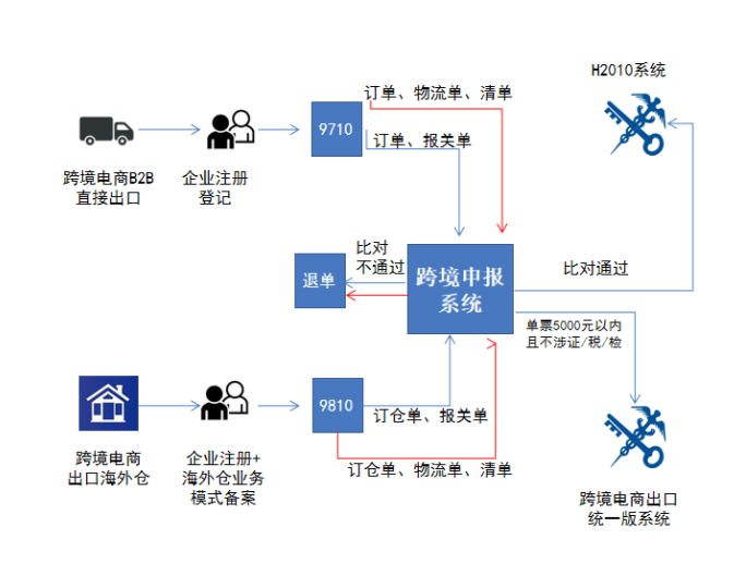 跨境出口B2B(9710、9810系统及综合解决方案)-跨境易